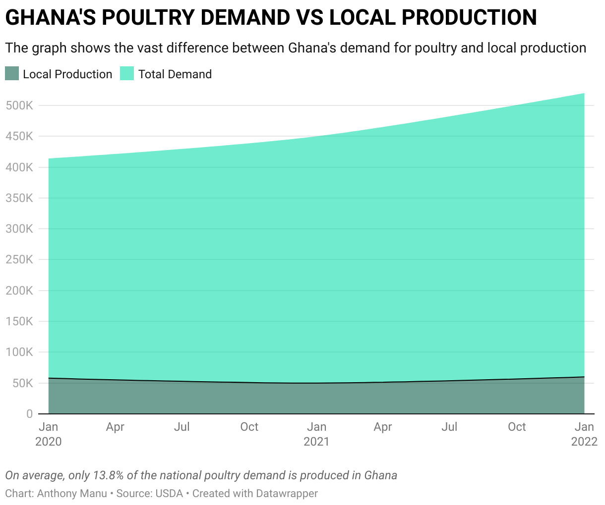 Ghana’s poultry demand vs local production. - Vibes and Trends | Latest ...